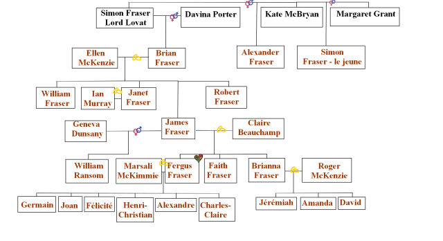 Les clans et les familles de la saga